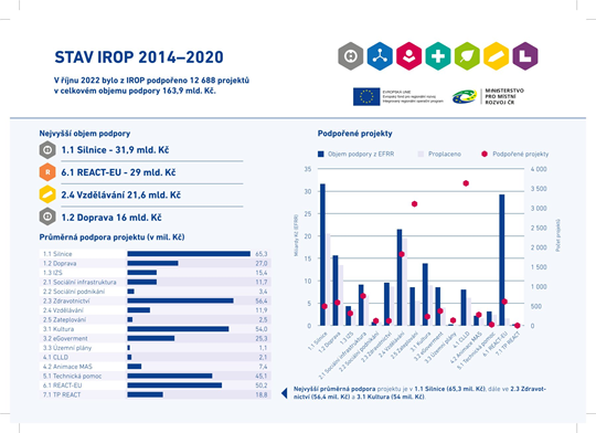 IROP - Ministerstvo pro místní rozvoj ČR - Publikace